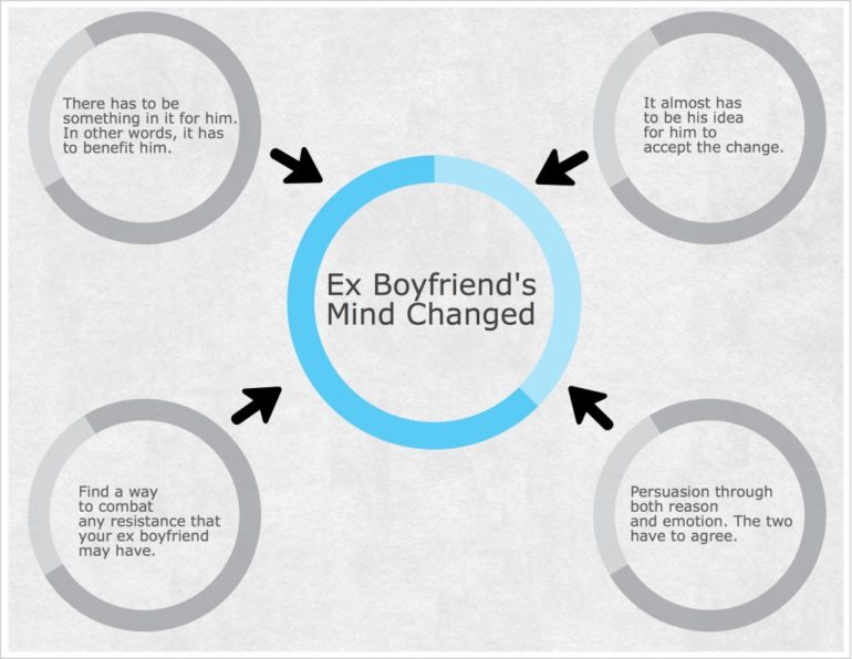 What Makes An Ex Boyfriend Change His Mind About The Breakup? - Ex ...